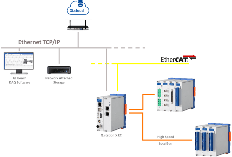 EtherCAT Interface - Gantner Instruments