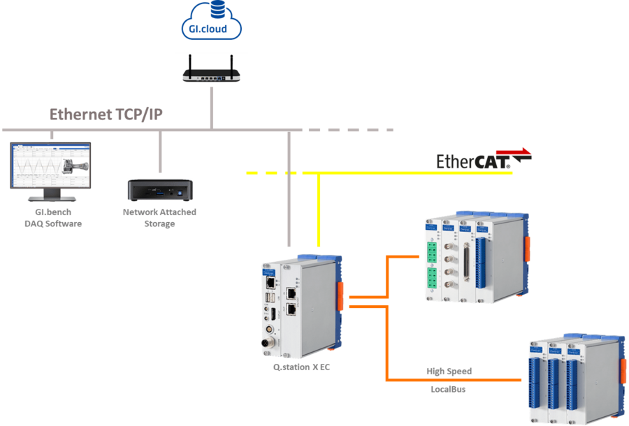 EtherCAT Interface - Gantner Instruments
