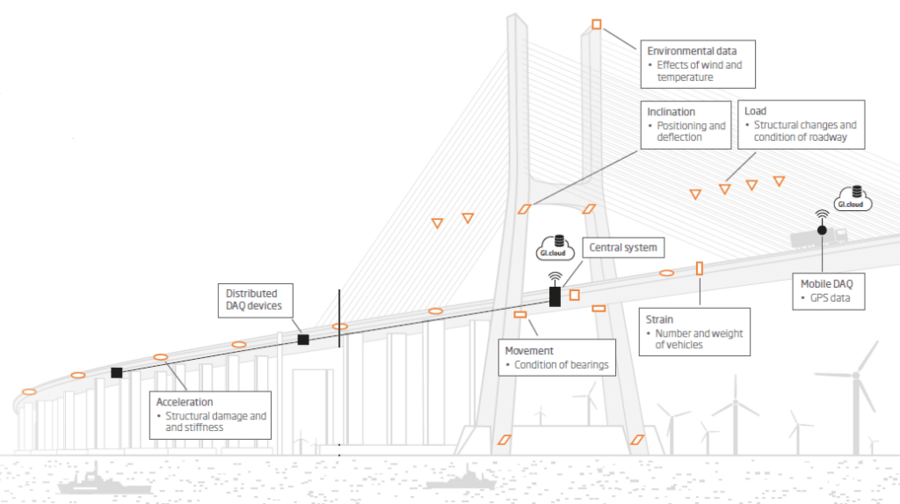 Remote And Distributed Monitoring Gantner Instruments