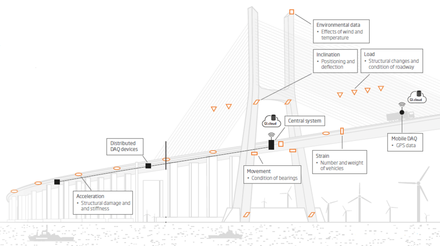 Remote And Distributed Monitoring Gantner Instruments