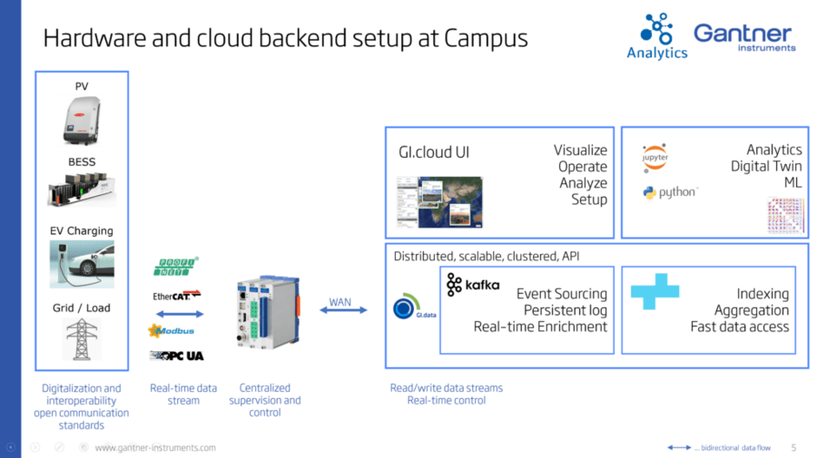 ANALYTICS - Gantner Instruments