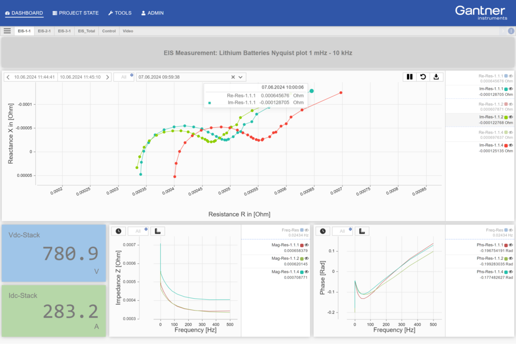 Electrochemical Impedance Spectroscopy - Gantner Instruments