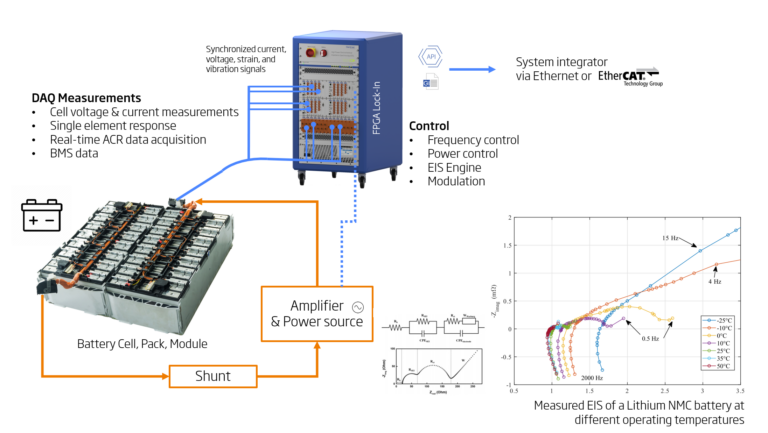 What is Electrochemical Impedance Spectroscopy (EIS)? - Gantner Instruments